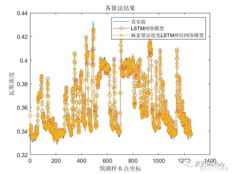 【回归预测 Lstm预测】基于麻雀算法优化lstm时间序列实现预测（含前后对比）附matlab代码51cto博客lstm 回归预测