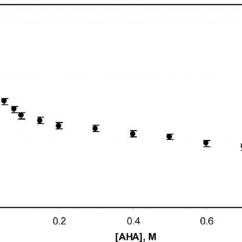 Dependence Of Extraction Yield Of Puiv By 30 Tbp From 1 M Hno 3 On