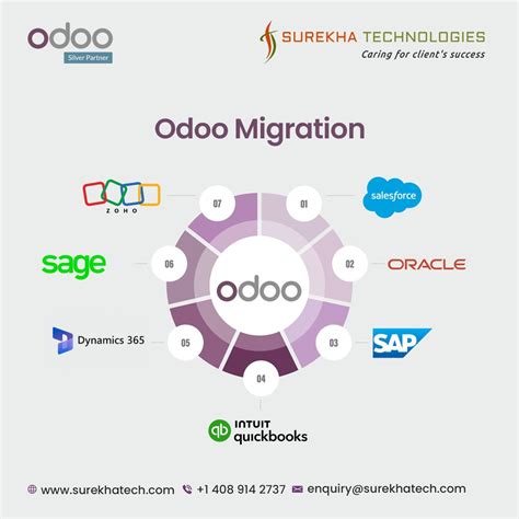 surekha technologies on linkedin surekhatech odoo odooerp