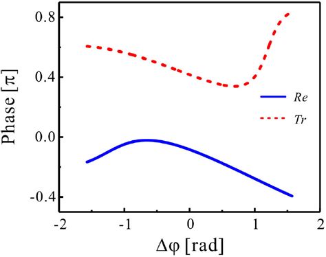 Tunable Properties Of Reflection Phase And Transmission Phase At A Download Scientific Diagram