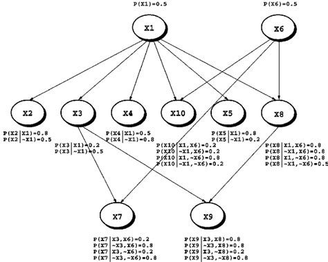 A Multiply Connected Bayesian Network Used For Generating Samples Upon Download Scientific