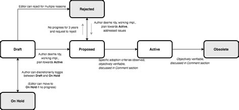 Cip 1 Cip Process Cips Cardano Forum