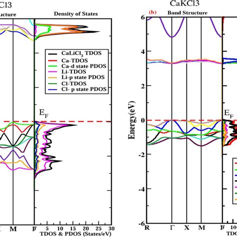 Equilibrium Lattice Constant Bulk Modulus And Its Pressure Derivative Download Scientific