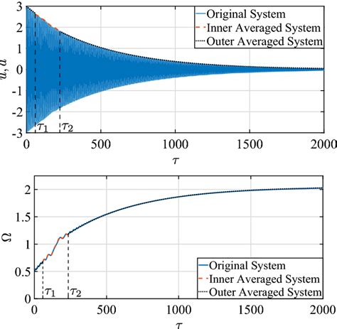 Numerical Solutions For Parameters Given In Eq 47 Initial