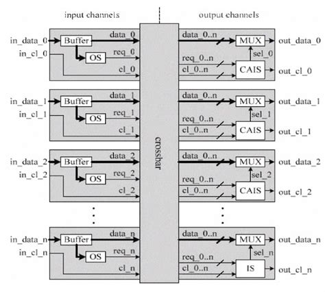 Figure 3 From High Performance In Network On Chip Using Efficient Routing Semantic Scholar