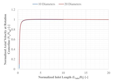 Normalized Axial Velocity At The Rotation Axis Versus Normalized Inlet