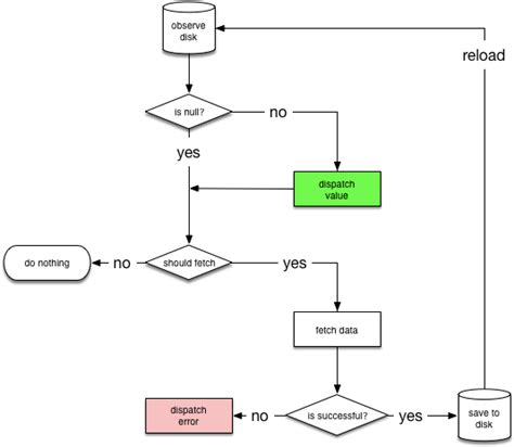 Android Architecture Components Network Awareness Using Livedata