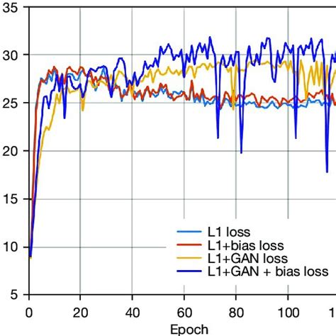 comparison of the validation process using different loss functions
