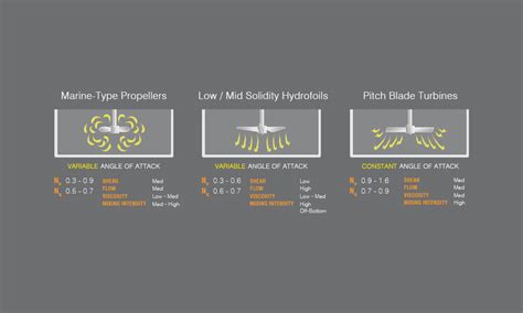 Mixing 101 Flow Patterns And Impellers Dynamix Agitators