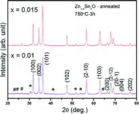 Xrd Patterns Of Zn 1−x Sn X O Powders Annealed At 750 C For 3 H The