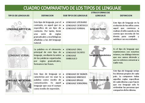 Cuadro Comparativo De Los Tipos De Lenguaje Cuadro Comparativo De Los Tipos De Lenguaje Tipos