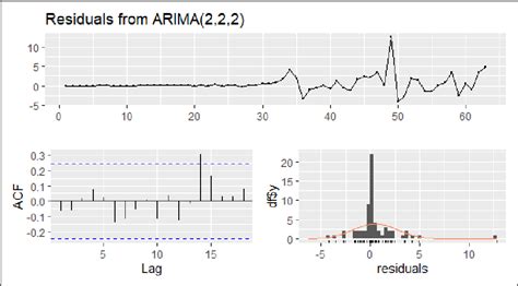 Figure 1 From Forecasting Inflation In Kenya Using Arima Model Semantic Scholar