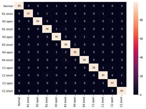 intelligent fault detection and identification approach for analog electronic circuits based on