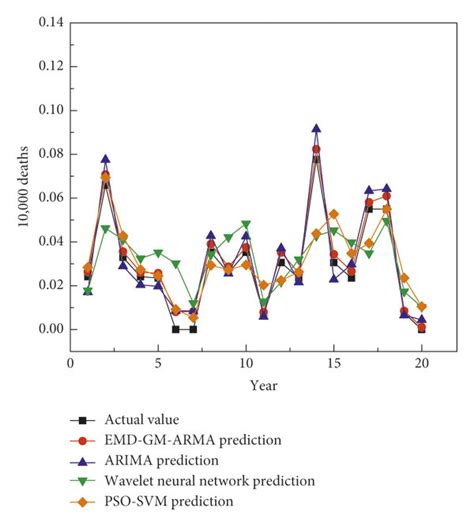 Comparative Analysis Of Predicted Values Of Models Download