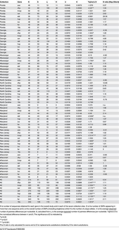 Summary Of Sample Sizes And Variability In The Nine Genes In Each Of Download Table