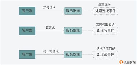 10 Redis事件驱动框架（中）：redis实现了reactor模型吗？md