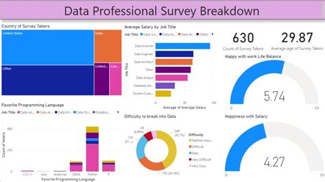 Data Analysis Project Using Power Bi Supraja Masanpally Posted On The Topic Linkedin