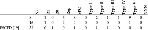 number of special nodes for different decoding schemes download
