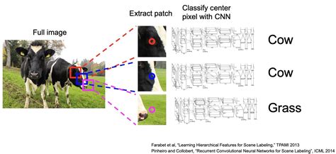 Aman S AI Journal CS231n Detection And Segmentation