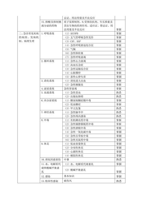 2022年卫生专业技术资格考试大纲 急诊医学（中级）