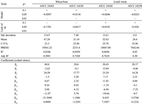Anova Results And Equation Coefficients For Each Fermentation System