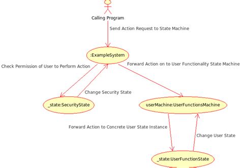 Secure State Machine Example Code Collaboration Diagram Download