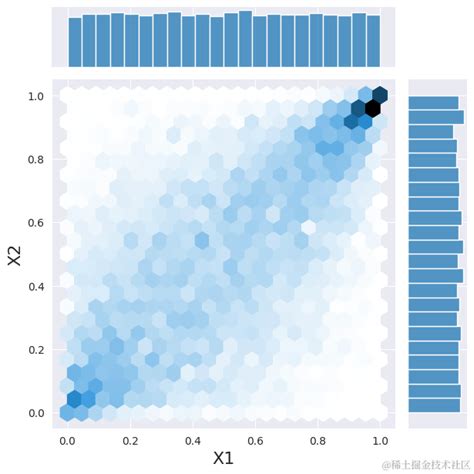 Python中copula在多元联合分布建模可视化2实例合集附数据代码 拓端
