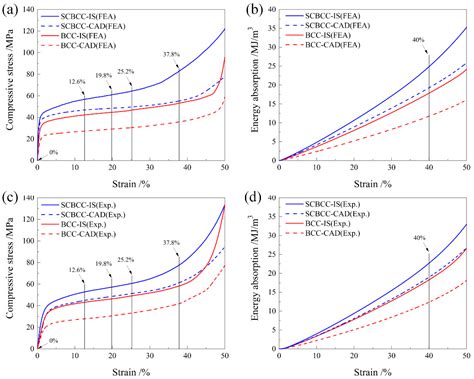 Improved Compressive Properties Of Lattice Structure Based On An Implicit Surface Hybrid