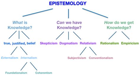 Dr Barry F Vaughan S Dictionary Of Philosophy Epistemology