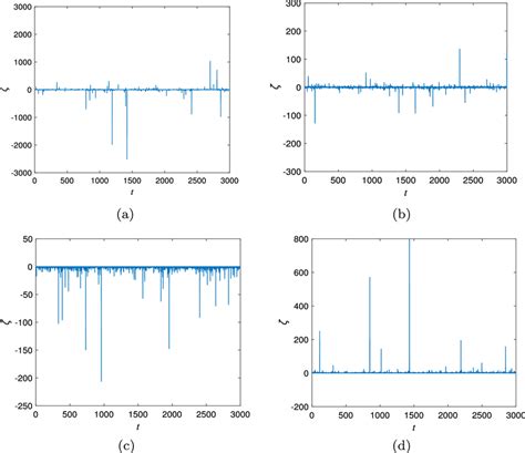 Schematic Diagram Of Lévy Noise Aα 0 9 Documentclass[12pt]{minimal} Download Scientific