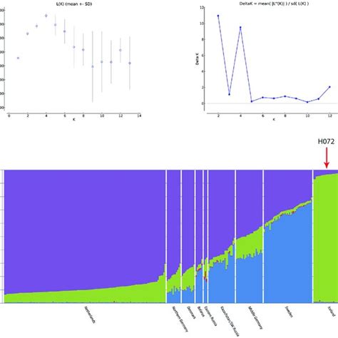 Mean Log Likelihood Deltak And Assignment Value Plot Of Microsatellite