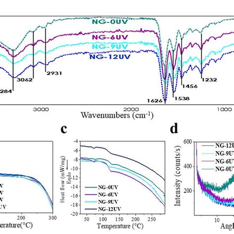 Characterization Of Samples By A Atr Ftir B Tga C Dsc D Xrd Download Scientific
