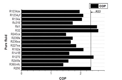 cop variation versus different pure fluids download scientific diagram