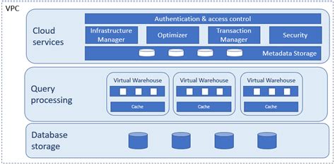Snowflake Cloud Data Warehouse — Perlia Data Solutions Inc