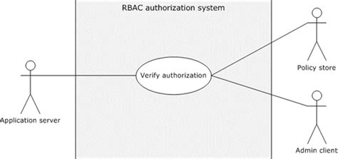 Ms Azod Azman Rbac Model Microsoft Learn