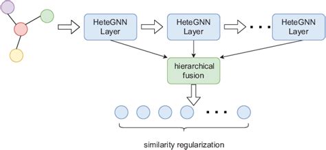 Figure 3 From Deep Heterogeneous Graph Neural Networks Via Similarity Regularization Loss And