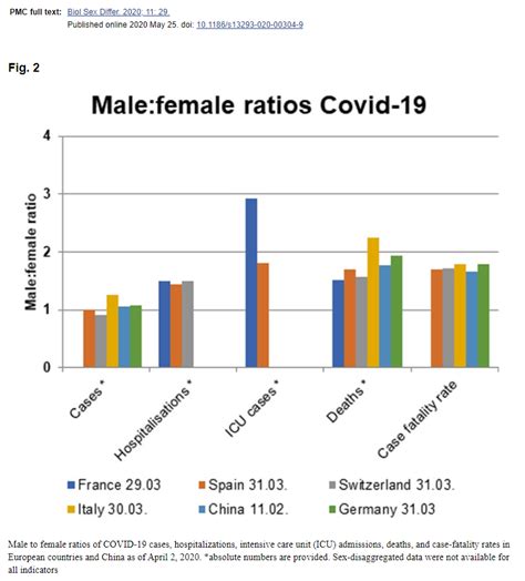 Implications Of Covid 19s Gender And Sex Inequalities The