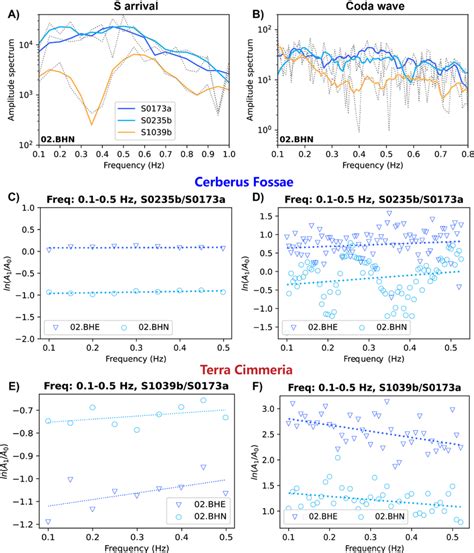 Spectral Analysis And Attenuation Measurement A Amplitude Spectrum