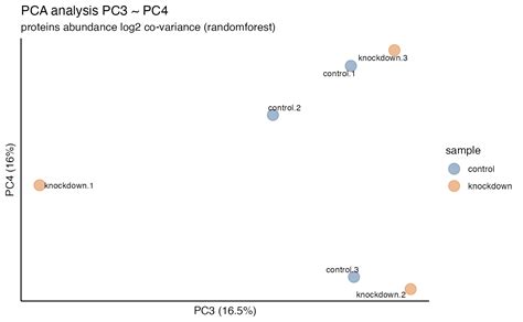 Visualizing • Tidyproteomics