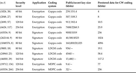 Table 1 From Recent Advances In Cryptography And Network Security