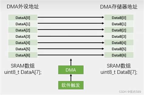 Stm32 Dmadma的flag一直是reset Csdn博客 Stm32 Dmadma的flag一直是reset Csdn博客