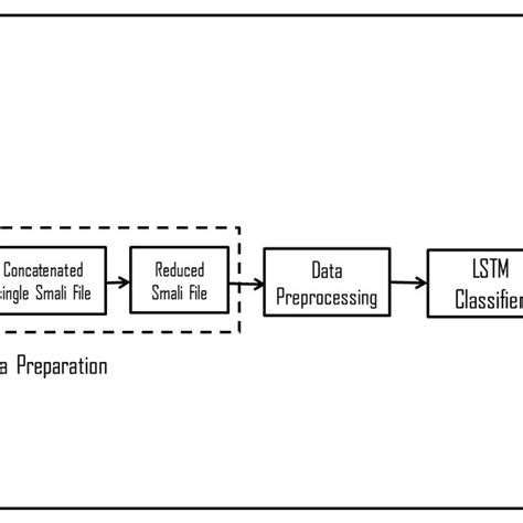 Proposed Smali Lstm Based Framework Download Scientific Diagram