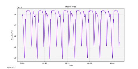 Model Area Line Chart — Pystk