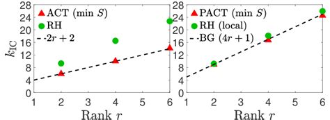 Plots Of K Ic Scaling Behaviors For 7 Qubit Systems D 128 Averaged