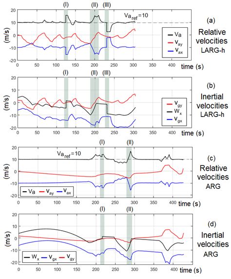 Case 7a Relativeinertial Velocities For Larg H Ab Download