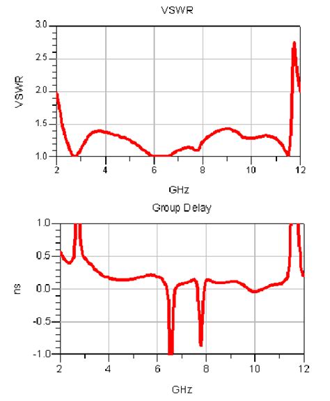 Simulated Vswr And Group Delay Data For The Coplanar Waveguide Monopole Download Scientific