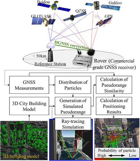 Flowchart Of Gnss Positioning With The Aid Of Differential Correction
