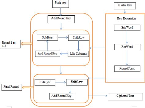 Figure 1 From Low Power And Area Efficient AES Implementation Using ROM