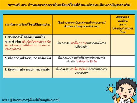 สถานที่ และ กำหนดเวลา การยื่นแจ้งแก้ไขเปลี่ยนแปลงทะเบียนภาษีมูลค่าเพิ่ม Kkn Accounting รับทำ