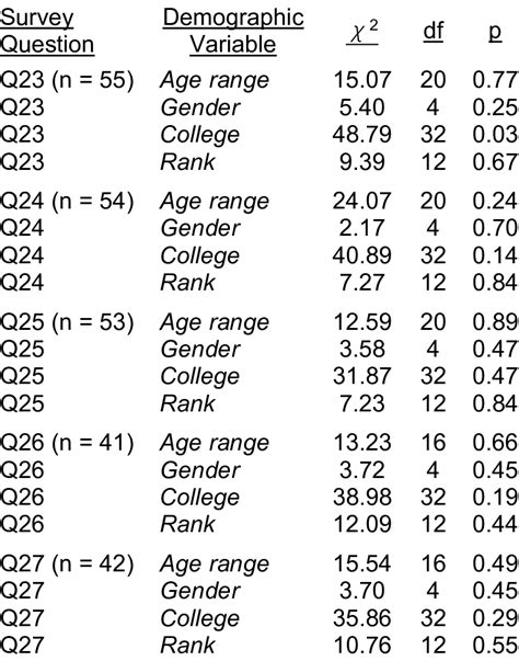 Chi Square Values Between Demographic Variables And Questions 23 To 27